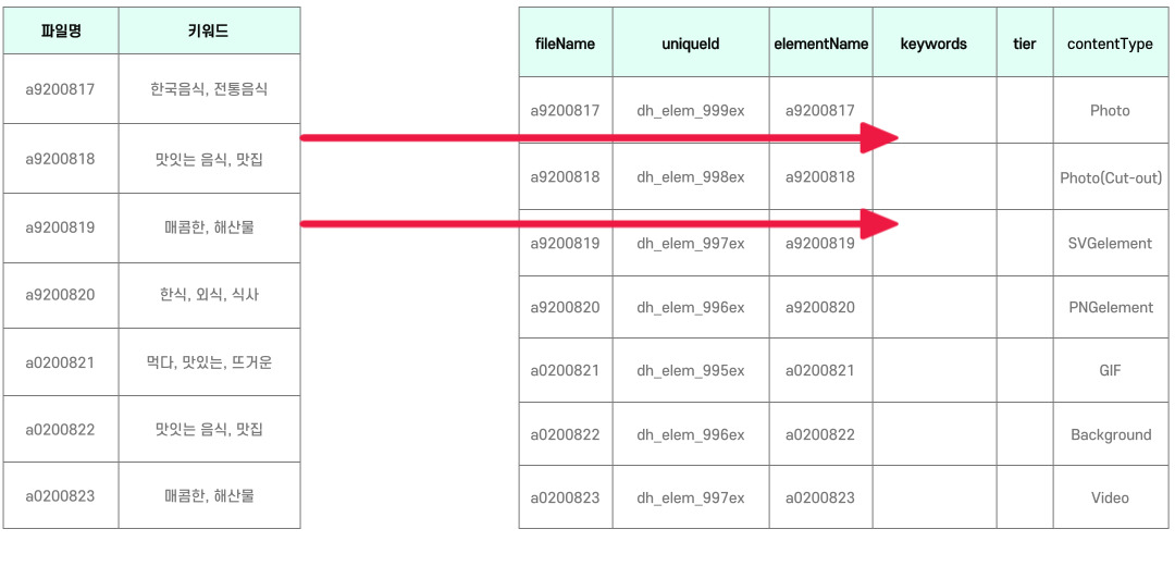 Unique Id를 사용하여사용하지 않고 메타데이터 Csv 파일 작성하기 디자인허브 헬프센터
