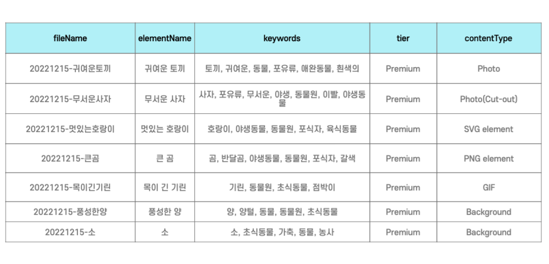 Unique Id를 사용하여사용하지 않고 메타데이터 Csv 파일 작성하기 디자인허브 헬프센터